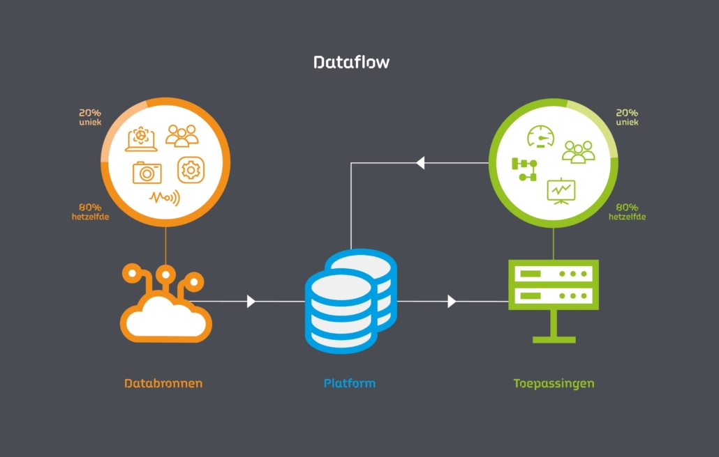 Open source dataplatform voor mkb - Vraag & Aanbod