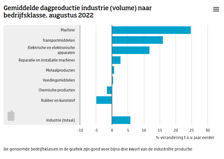 Groei productie industrie blijft redelijk stabiel - Vraag & Aanbod