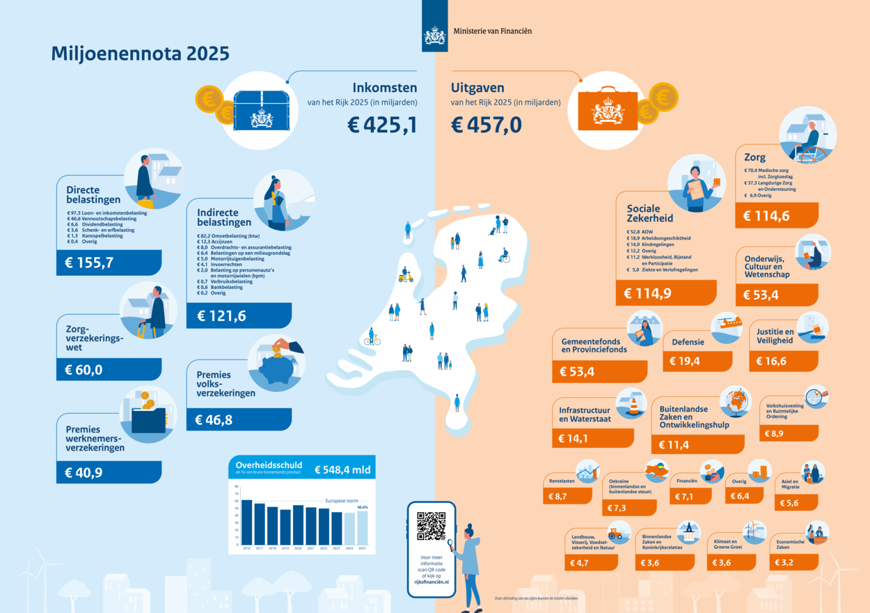 Welke gevolgen heeft de Miljoenennota voor de industrie?